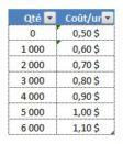 Voici un fichier Excel pour calculer un point mort