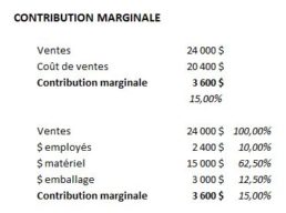 Voici un fichier Excel pour calculer un point mort