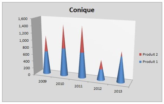 Tous les graphiques en colonnes disponibles dans Excel
