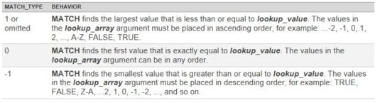 Fonction Excel Equiv (Match) : Calculer le délai de récupération