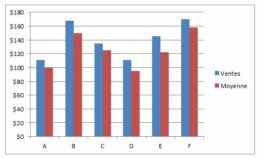 Présenter la moyenne dans un graphique Excel