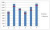 Présenter la moyenne dans un graphique Excel