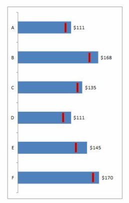 Présenter la moyenne dans un graphique Excel