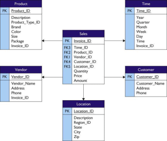 Les bases de données OLAP : À quoi ça sert au juste
