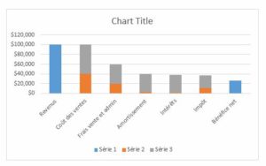 Les graphiques en cascades pour expliquer les écarts