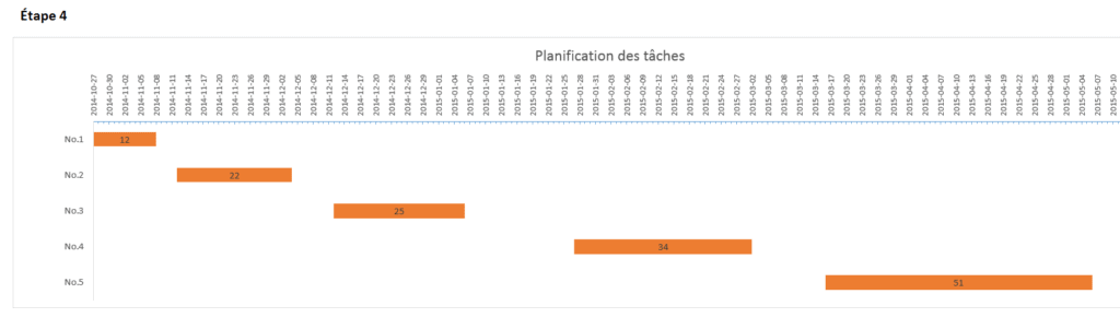 Comment construire un graphique de Gantt dans Excel