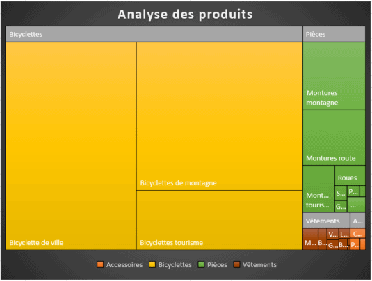 [Excel] Les nouveaux graphiques Treemap