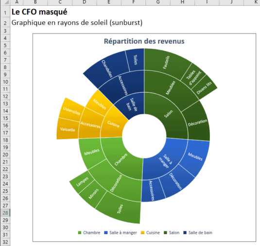 Excel: Les nouveaux graphiques en rayons de soleil (sunburst)