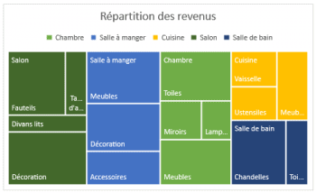 Visualisations de données dans [Excel] Graphique treemap