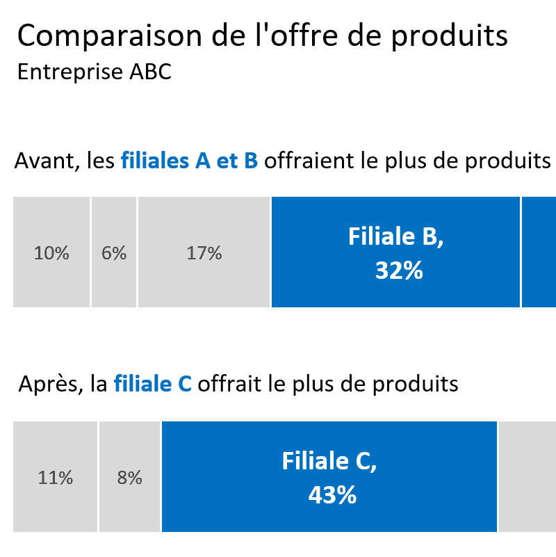[Excel] Comparer des proportions à l'aide de graphiques