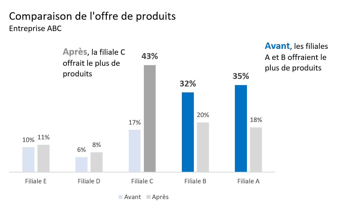 [Excel] Comparer des proportions à l'aide de graphiques