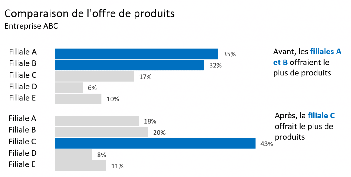 [Excel] Comparer des proportions à l'aide de graphiques