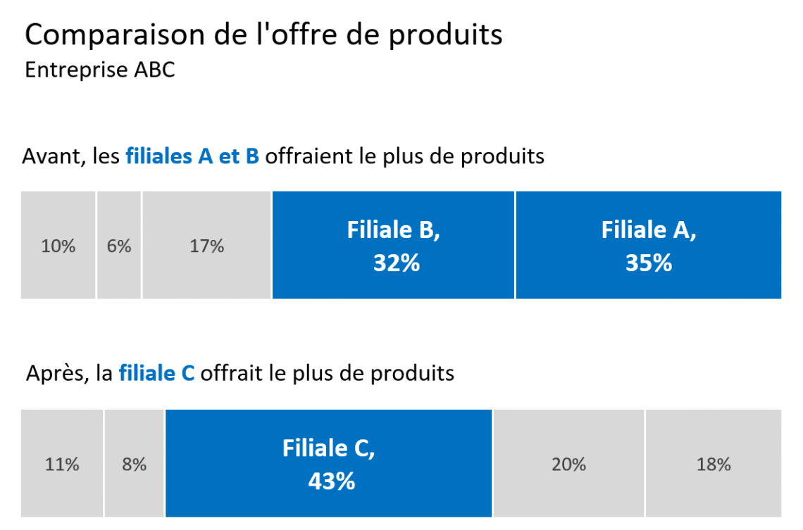 [Excel] Comparer des proportions à l'aide de graphiques