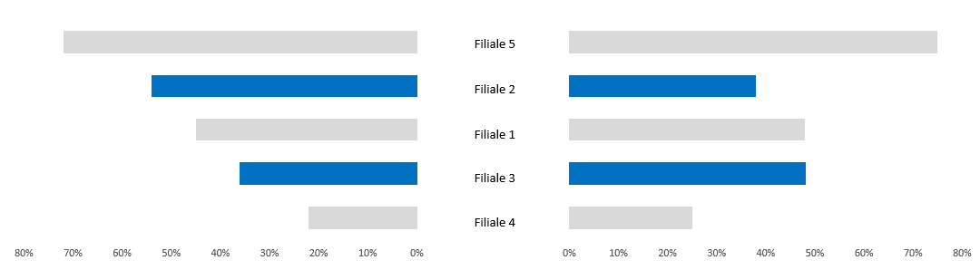[Excel] Créer des graphiques à barres dos à dos (back-to-back bar charts)