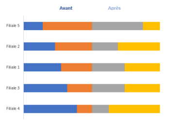 [Excel] Créer des graphiques à barres dos à dos (back-to-back bar charts)