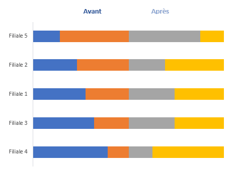 [Excel] Créer des graphiques à barres dos à dos (back-to-back bar charts)