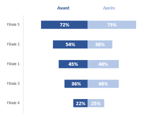 [Excel] Créer des graphiques à barres dos à dos (back-to-back bar charts)