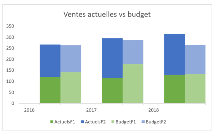 Combiner deux types de graphiques dans Excel