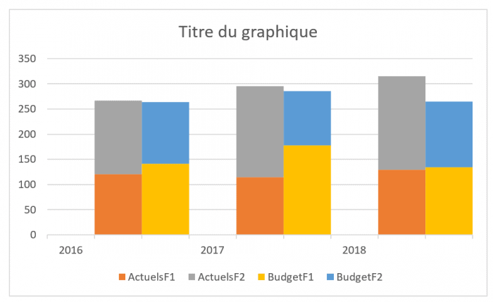 Excel: Créer un histogramme à la fois groupé et empilé