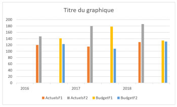 Excel: Créer un histogramme à la fois groupé et empilé