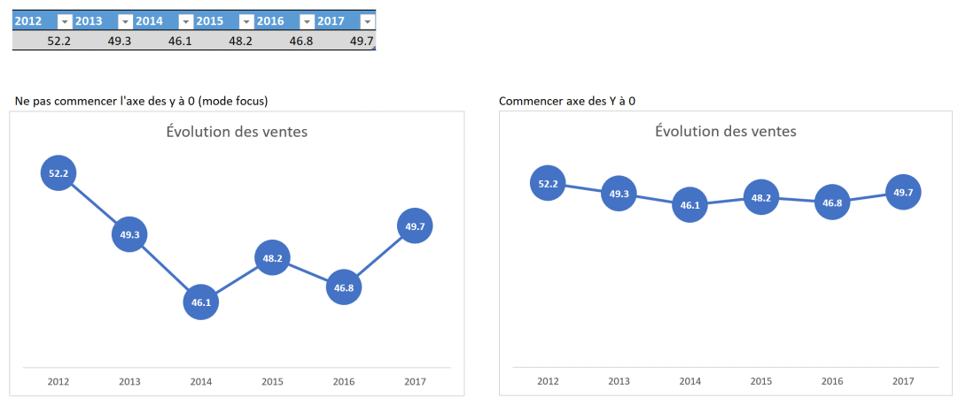 Visualisations de données dans [Excel] Ligne temporelle avec valeurs