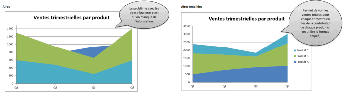 Visualisations de données dans [Excel] Graphiques à aires empilées