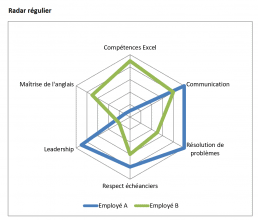 Visualisations de données dans [Excel] Les graphiques en radars