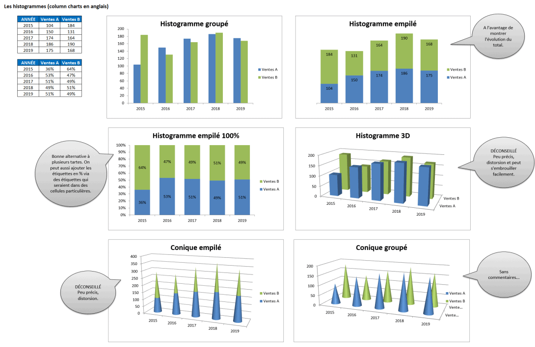 Visualisations de données dans [Excel] Histogramme empilé à 100%