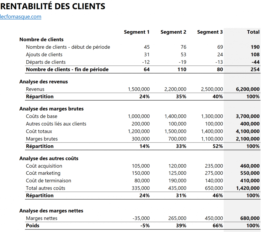 Analyse de rentabilité des clients : Outil téléchargeable