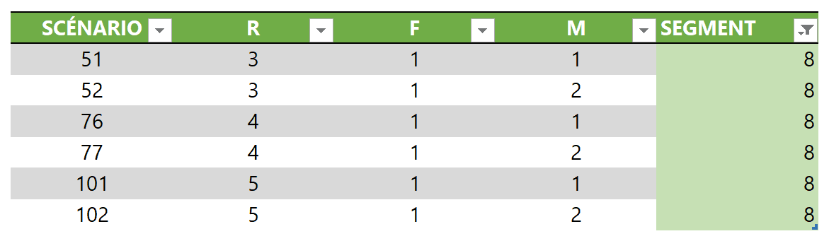 Segmentez vos clients avec la méthode RFM
