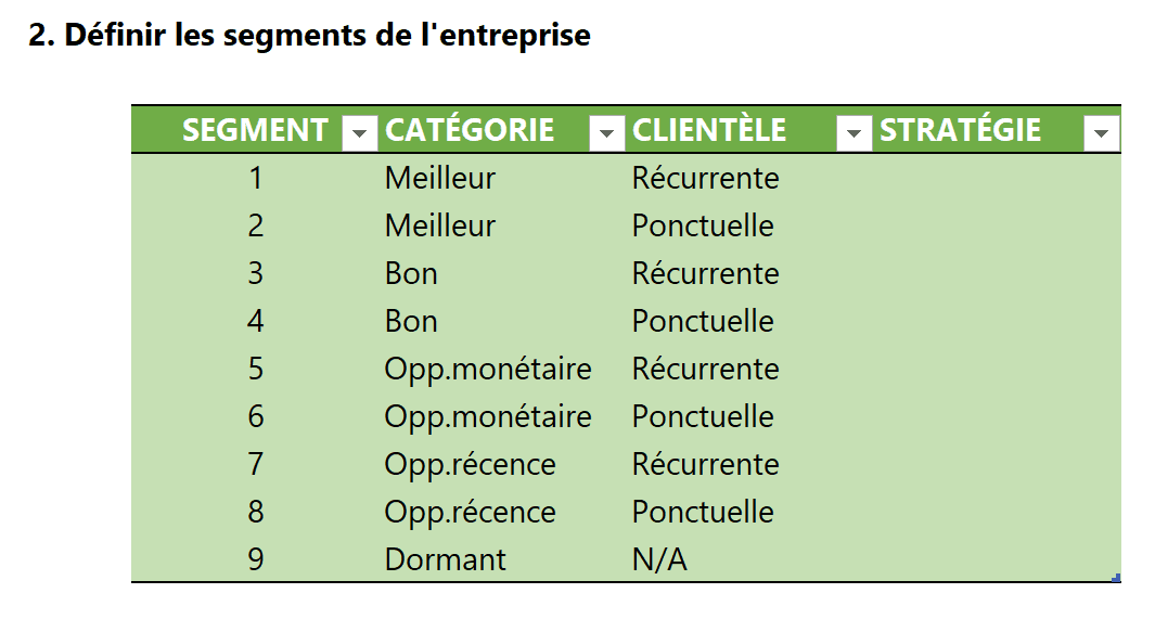 Segmentez vos clients avec la méthode RFM