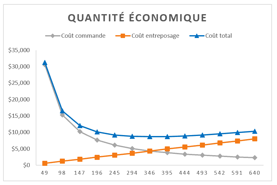 [Excel] Déterminer la quantité économique de commande
