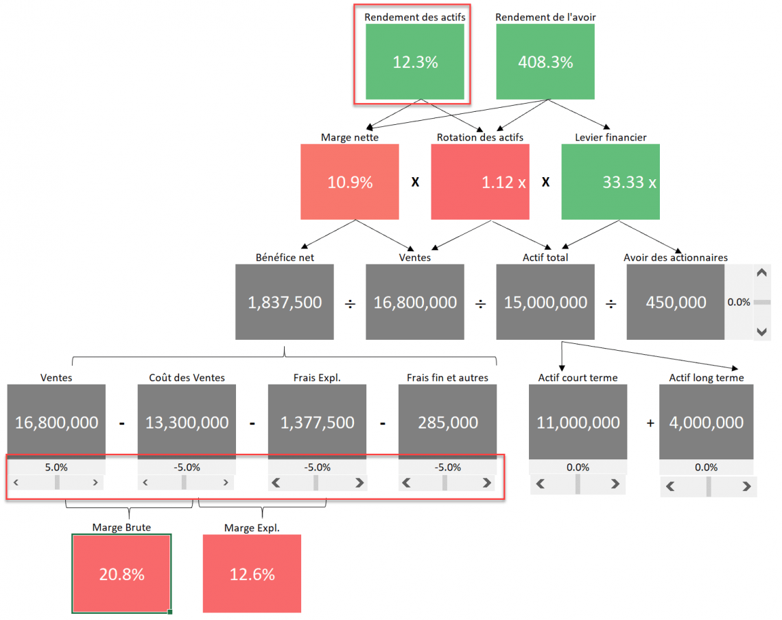 Outil Excel : Analyse de ratios financiers selon DuPont