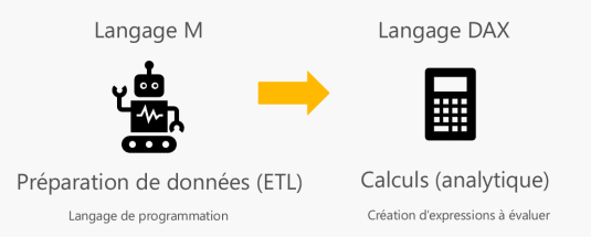 Power BI: Quand utiliser le langage M vs le langage DAX