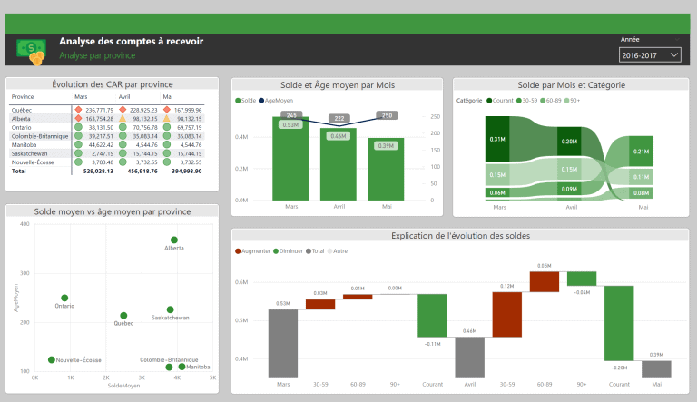Comment produire des états financiers dans Excel