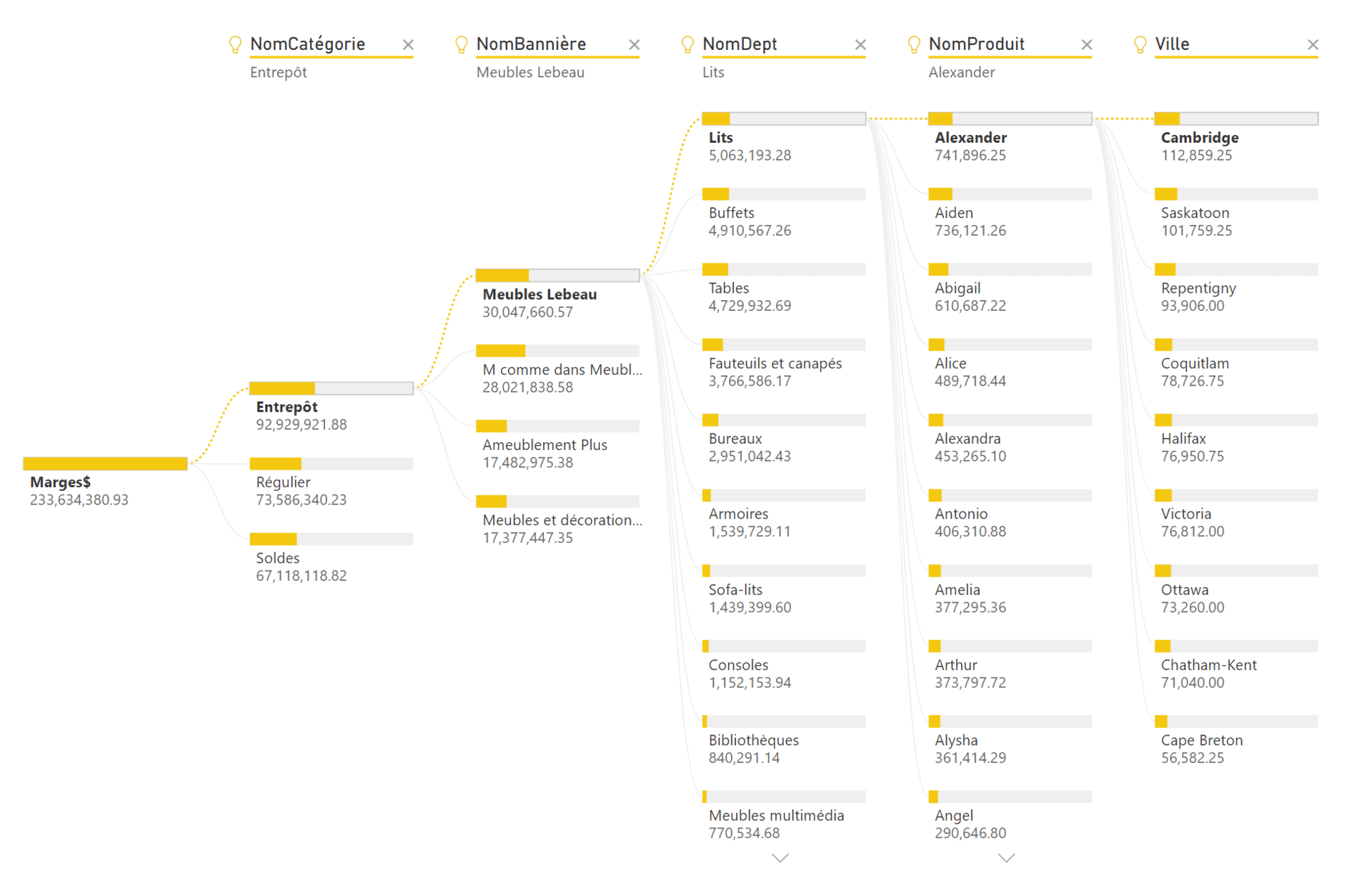 Les arbres de décomposition dans [Power BI]