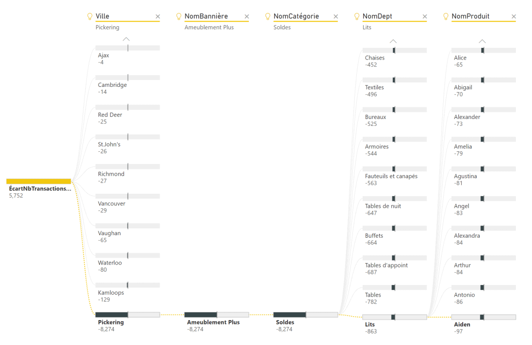Créer un arbre de décomposition dans Power BI