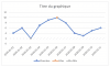 Comment mettre les Min et Max en évidence dans Power BI