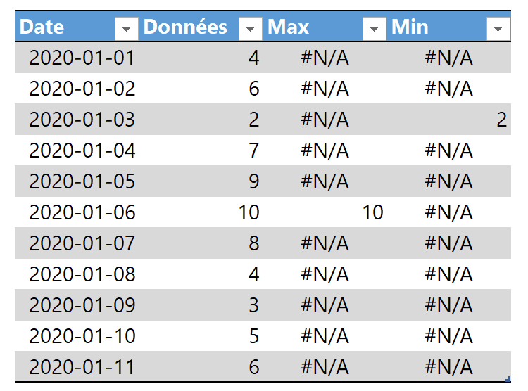 Graphiques [Excel] avec Min et Max en évidence