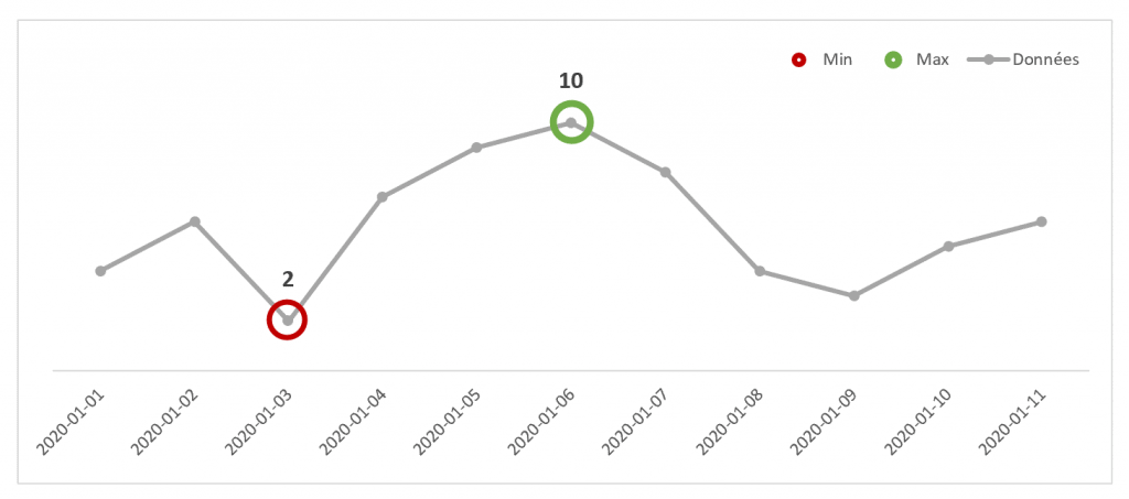 Comment mettre les Min et Max en évidence dans Power BI
