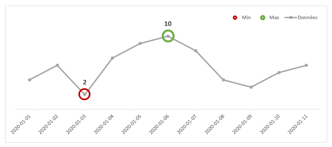 Comment mettre les Min et Max en évidence dans Power BI