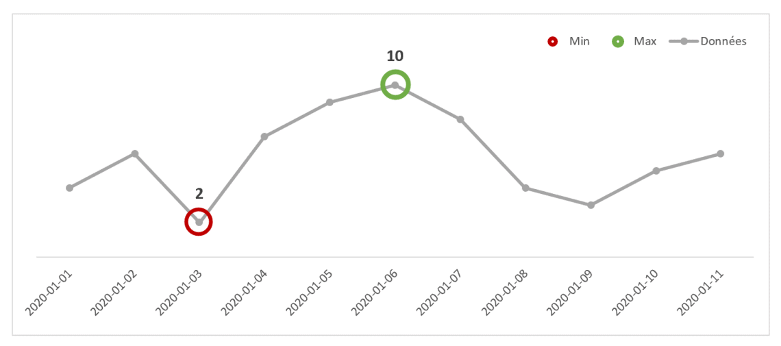 Comment mettre les Min et Max en évidence dans Power BI