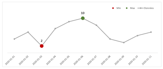 Comment mettre les Min et Max en évidence dans Power BI
