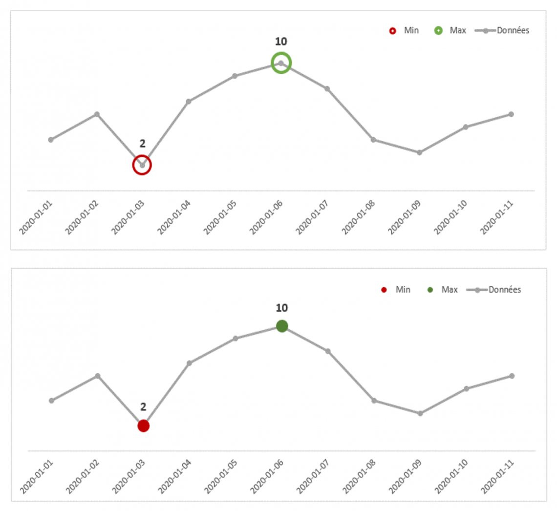 Comment mettre les Min et Max en évidence dans Power BI