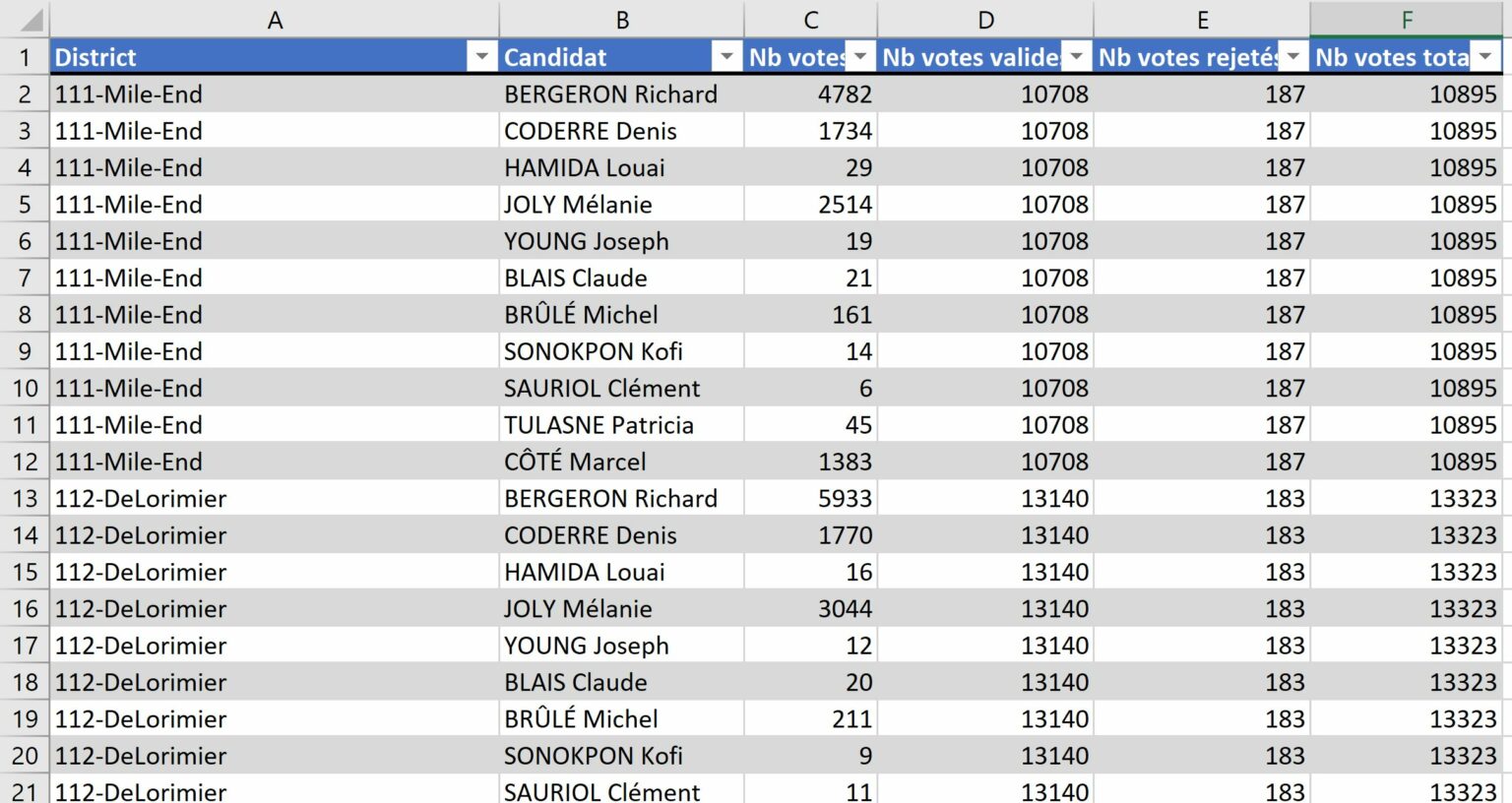 Quand utiliser les tableaux Excel dans un modèle financier?