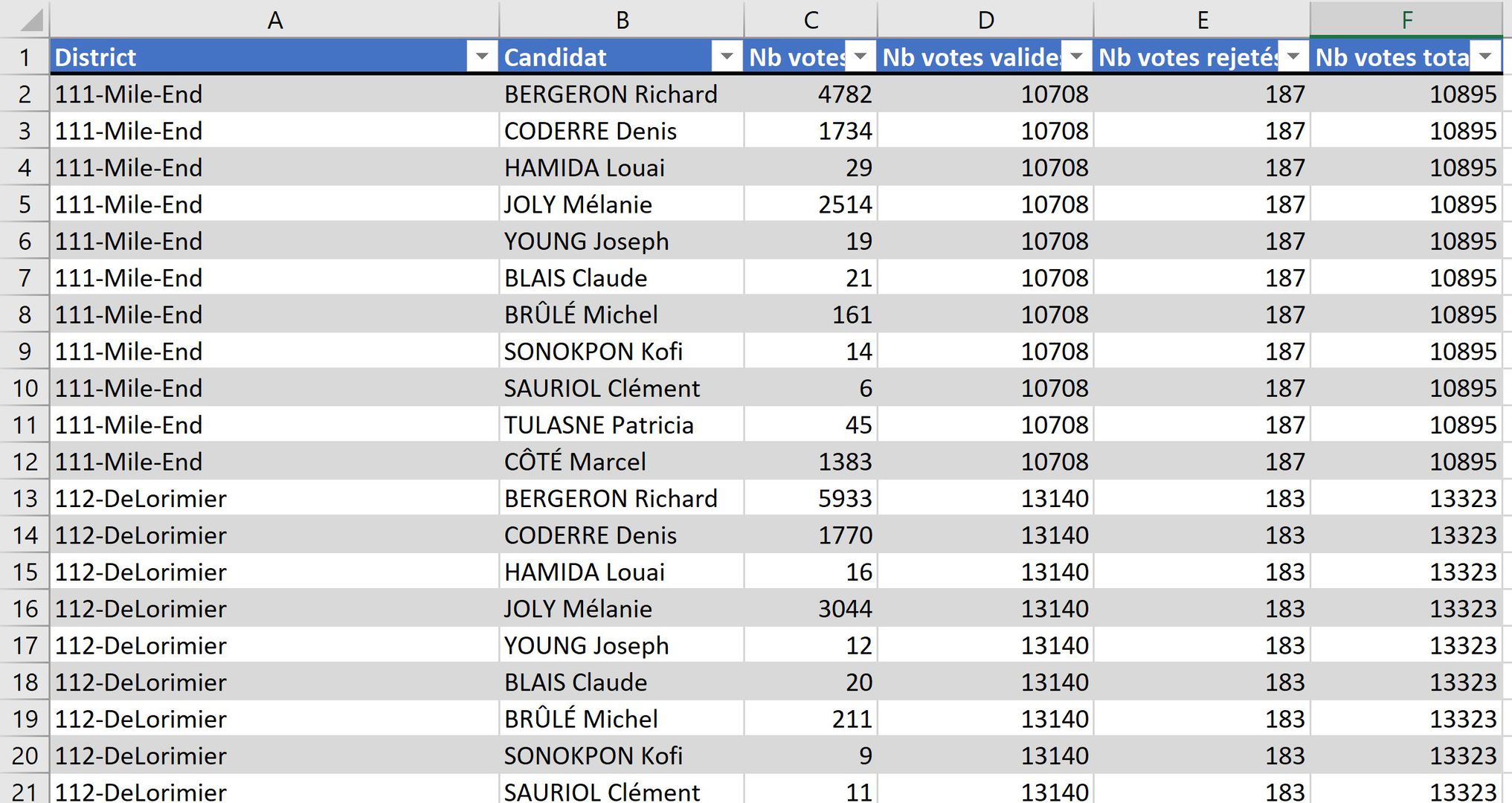 Quand utiliser les tableaux Excel dans un modèle financier?