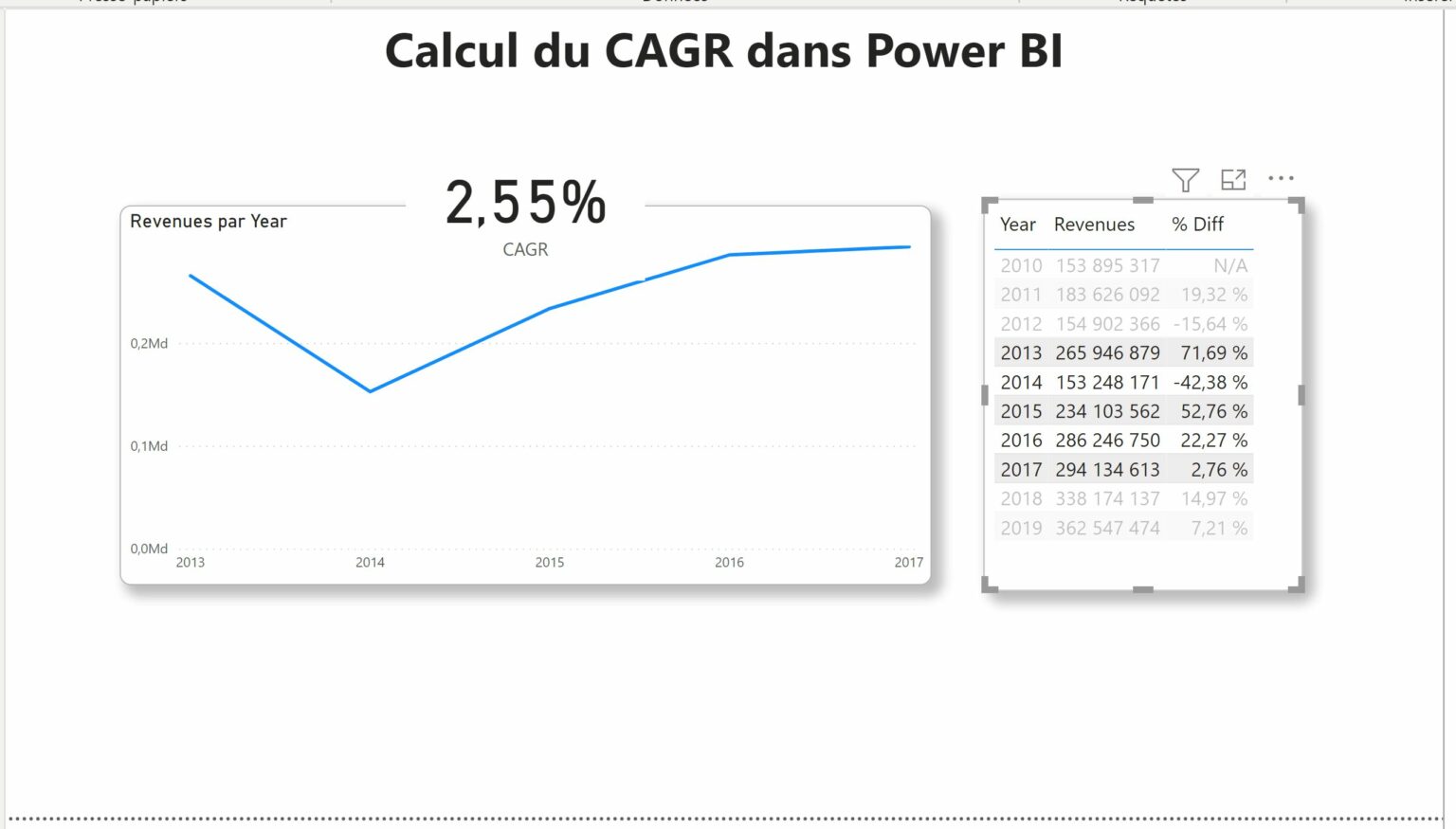 [Power BI] Calculer un taux de croissance annuel composé (CAGR)