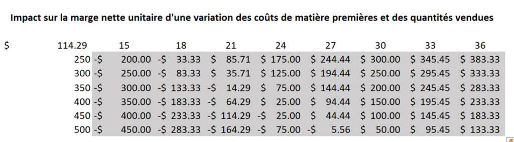Créer des simulations avec les tables de données dans Excel
