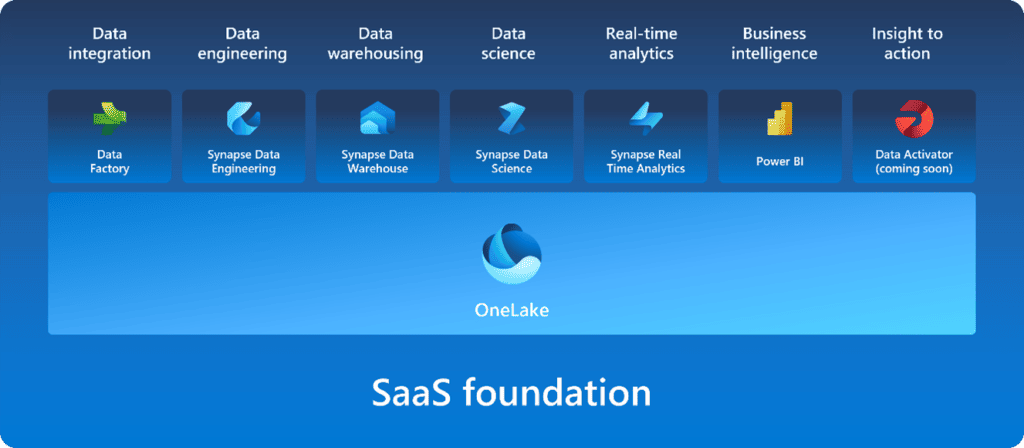 Introduction à Microsoft Fabric pour l'analyse de données