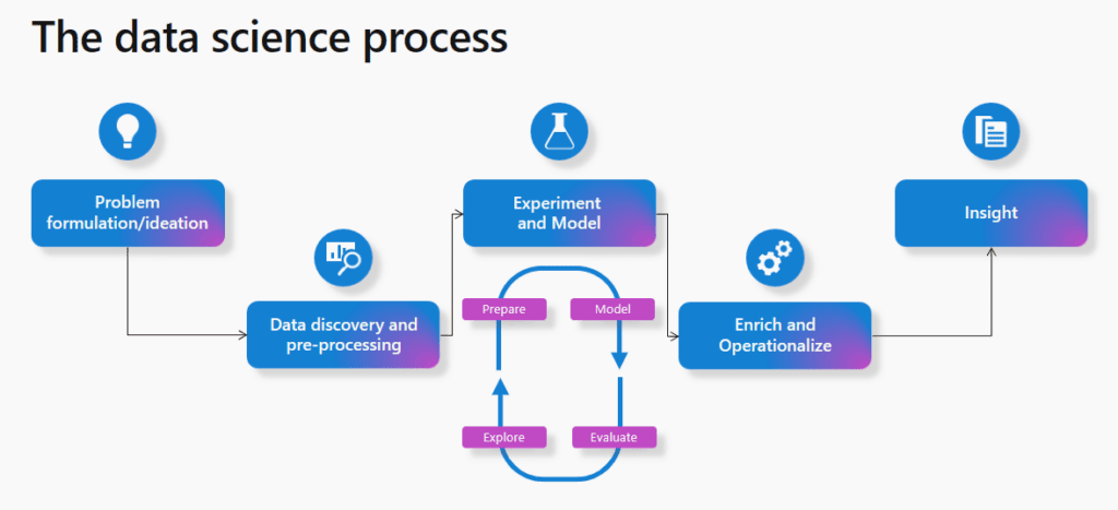 La science des données simplifiée avec Fabric Data Science